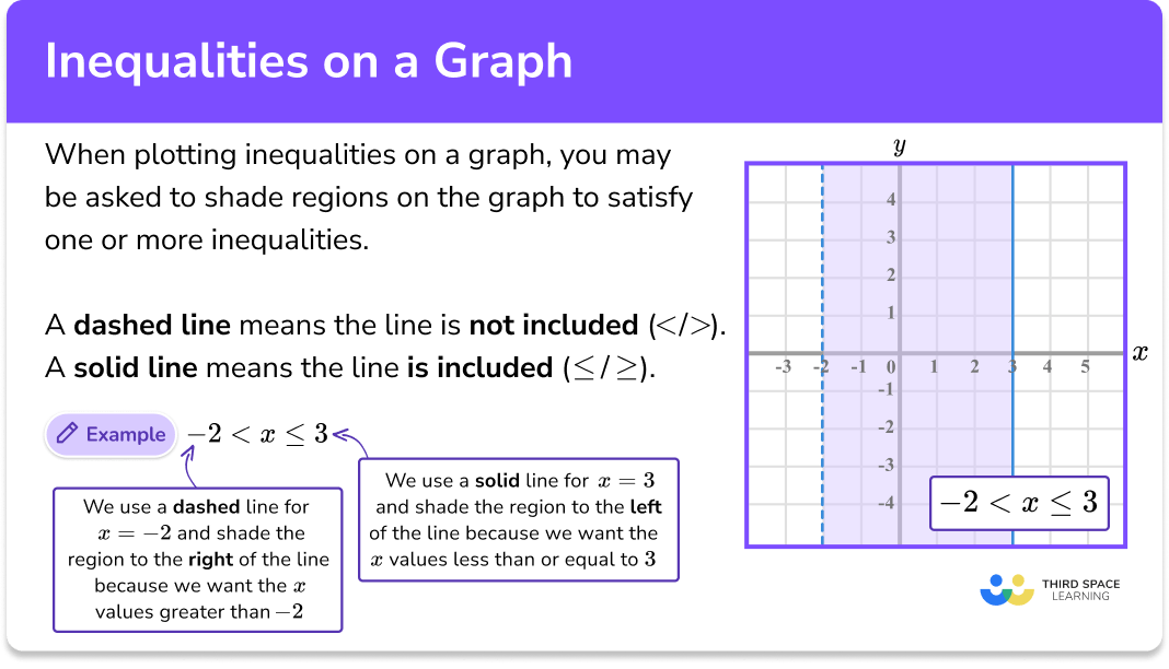 Inequalities On A Graph GCSE Maths Steps Examples Worksheet