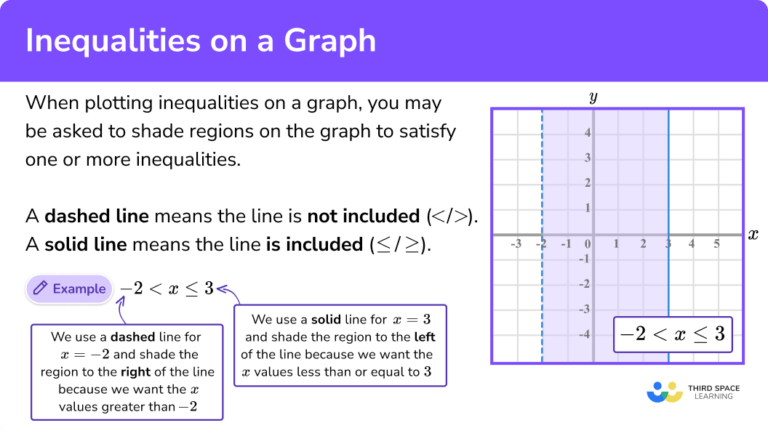 Inequalities On A Graph - GCSE Maths - Steps, Examples & Worksheet