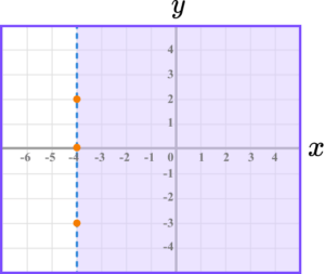 Inequalities On A Graph - GCSE Maths - Steps, Examples & Worksheet