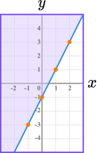 Inequalities On A Graph - GCSE Maths - Steps, Examples & Worksheet