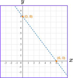 Inequalities On A Graph - GCSE Maths - Steps, Examples & Worksheet