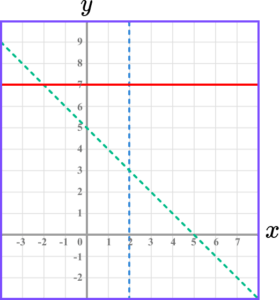Inequalities On A Graph - GCSE Maths - Steps, Examples & Worksheet