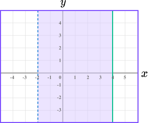 Inequalities On A Graph - GCSE Maths - Steps, Examples & Worksheet