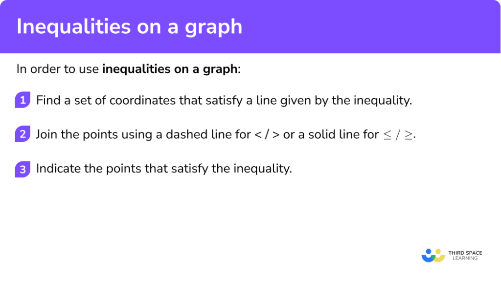 Inequalities On A Graph - GCSE Maths - Steps, Examples & Worksheet
