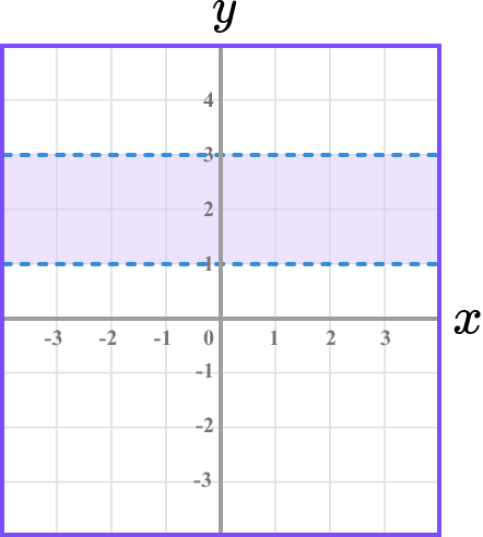 Inequalities On A Graph - GCSE Maths - Steps, Examples & Worksheet