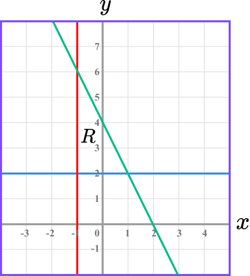 Inequalities On A Graph - GCSE Maths - Steps, Examples & Worksheet