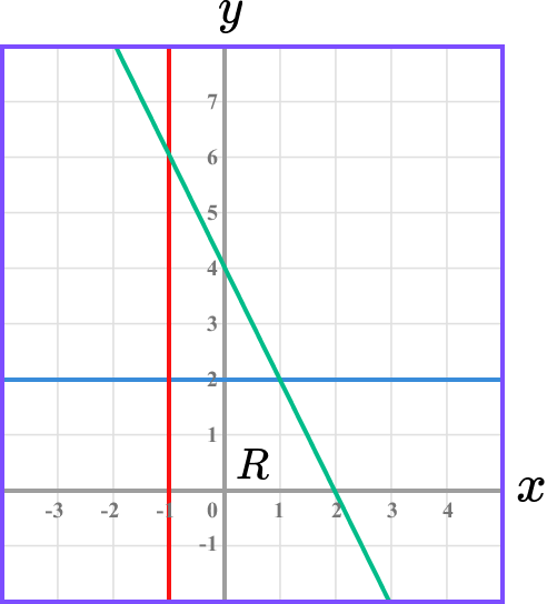 Inequalities On A Graph - GCSE Maths - Steps, Examples & Worksheet