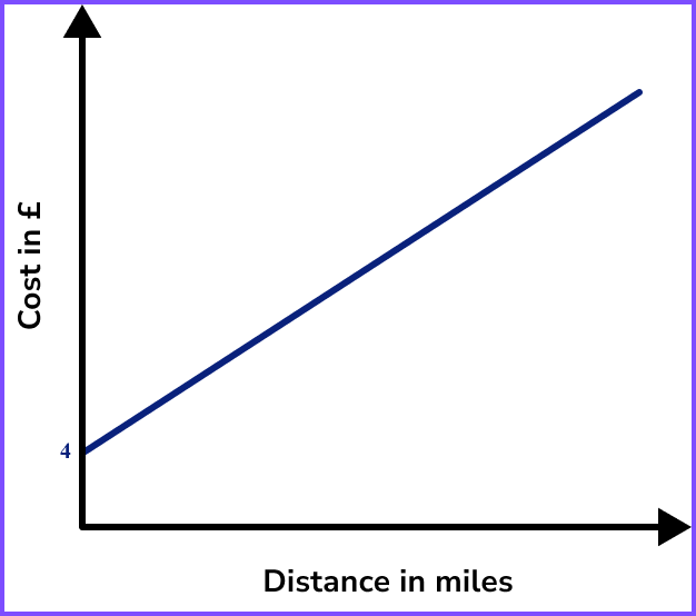 Types of Graphs - GCSE Maths - Steps, Examples & Worksheet