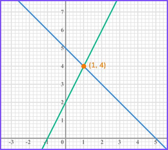 Intersecting Lines - GCSE Maths - Steps, Examples & Worksheet
