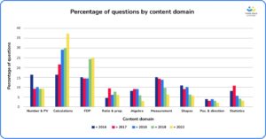 KS2 SATs 2022: Maths Papers Question Breakdown