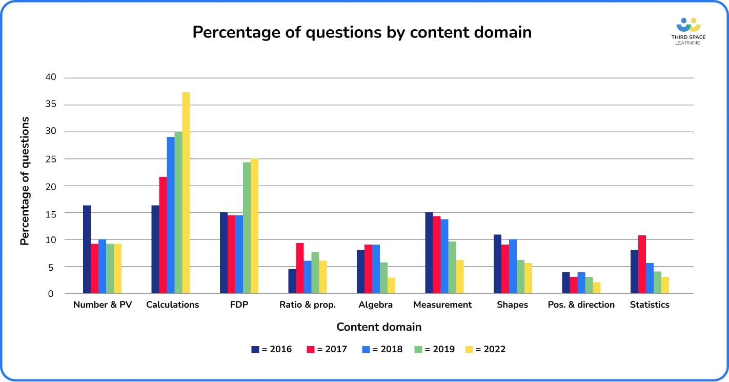 KS2 SATs 2022: Maths Papers Question Breakdown