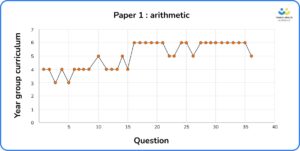 KS2 SATs 2022: Maths Papers Question Breakdown