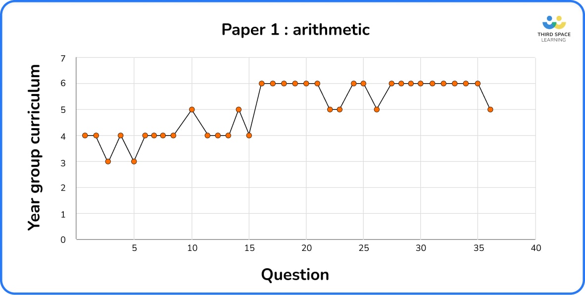 KS2 SATs 2022: Maths Papers Question Breakdown