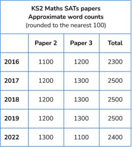 KS2 SATs 2022: Maths Papers Question Breakdown