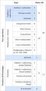 KS2 SATs 2022: Maths Papers Question Breakdown