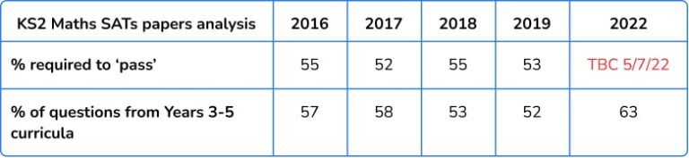 KS2 SATs 2022: Maths Papers Question Breakdown