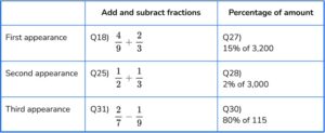 KS2 SATs 2022: Maths Papers Question Breakdown