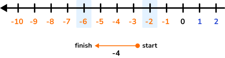 Negative Numbers - GCSE Maths - Steps, Examples & Worksheet