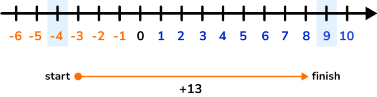 Negative Numbers - GCSE Maths - Steps, Examples & Worksheet