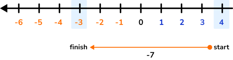 Negative Numbers - GCSE Maths - Steps, Examples & Worksheet