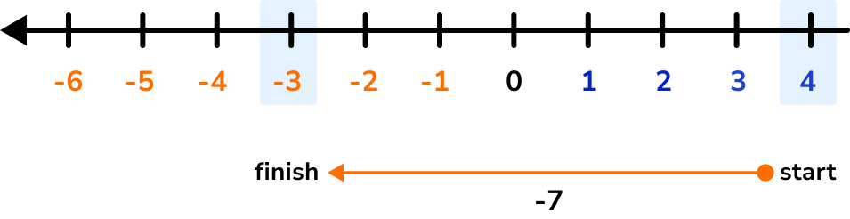 Negative Numbers - GCSE Maths - Steps, Examples & Worksheet