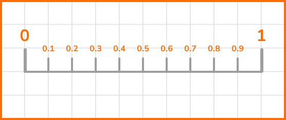 Decimals - GCSE Maths - Steps, Examples & Worksheet