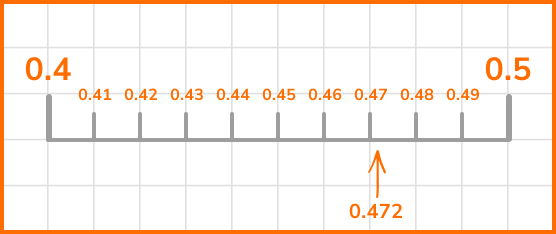 Decimals - GCSE Maths - Steps, Examples & Worksheet