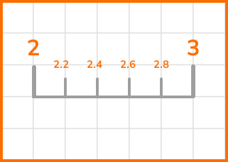 Decimals - GCSE Maths - Steps, Examples & Worksheet