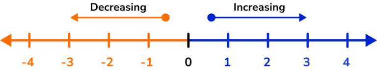 Negative Numbers - GCSE Maths - Steps, Examples & Worksheet