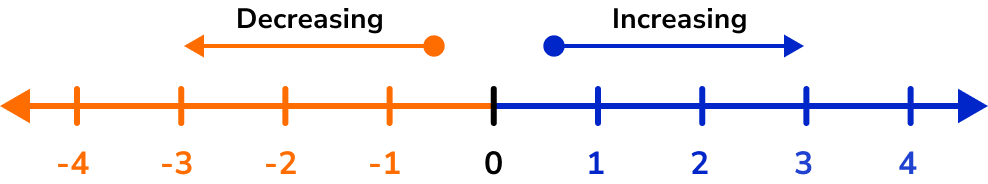 Negative Numbers - GCSE Maths - Steps, Examples & Worksheet
