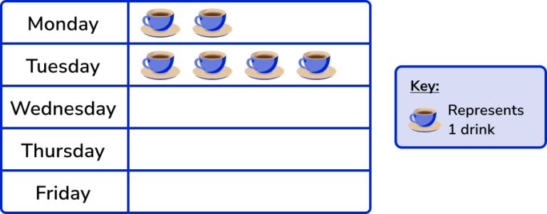 Pictograph - GCSE Maths - Steps, Examples & Worksheet