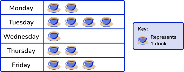 Pictograph - GCSE Maths - Steps, Examples & Worksheet