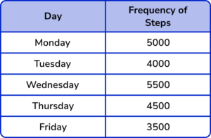 Pictograph - GCSE Maths - Steps, Examples & Worksheet