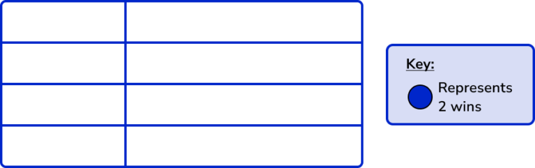 Pictograph - GCSE Maths - Steps, Examples & Worksheet