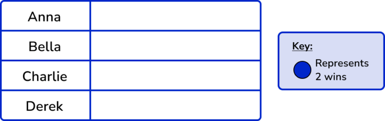 Pictograph - GCSE Maths - Steps, Examples & Worksheet