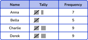 Pictograph - GCSE Maths - Steps, Examples & Worksheet