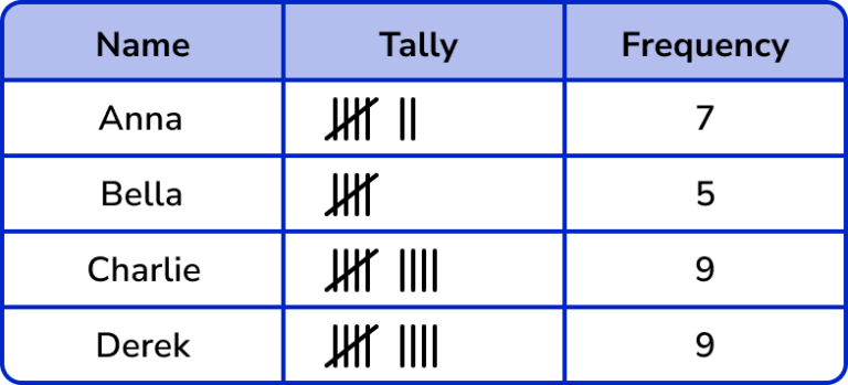 Pictograph - GCSE Maths - Steps, Examples & Worksheet