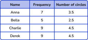 Pictograph - GCSE Maths - Steps, Examples & Worksheet