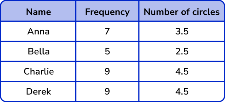 Pictograph - GCSE Maths - Steps, Examples & Worksheet