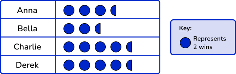 Pictograph - GCSE Maths - Steps, Examples & Worksheet