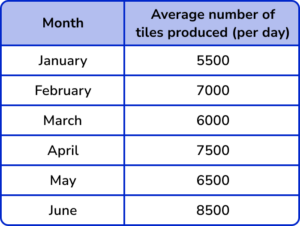 Pictograph - GCSE Maths - Steps, Examples & Worksheet