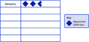 Pictograph - GCSE Maths - Steps, Examples & Worksheet