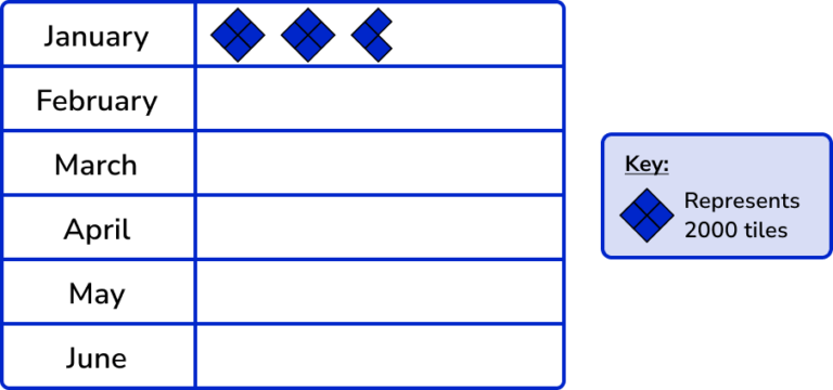 Pictograph - GCSE Maths - Steps, Examples & Worksheet