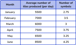Pictograph - GCSE Maths - Steps, Examples & Worksheet