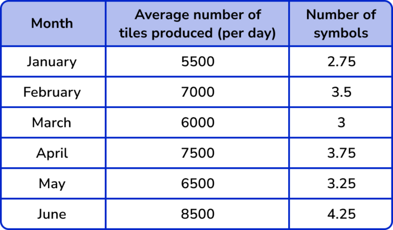 Pictograph - GCSE Maths - Steps, Examples & Worksheet