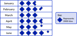 Pictograph - GCSE Maths - Steps, Examples & Worksheet