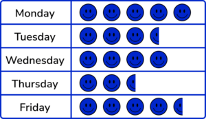 Pictograph - GCSE Maths - Steps, Examples & Worksheet