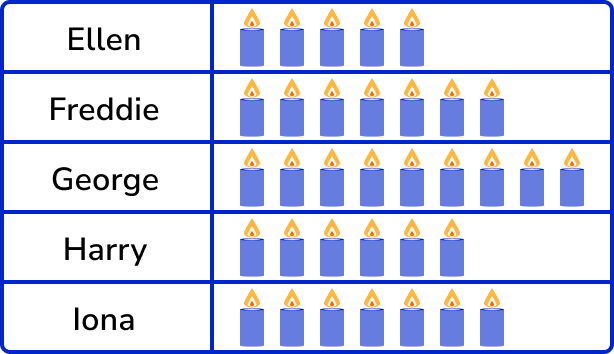 Pictograph - GCSE Maths - Steps, Examples & Worksheet