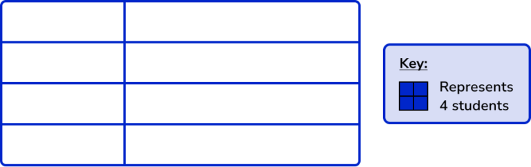 Pictograph - GCSE Maths - Steps, Examples & Worksheet