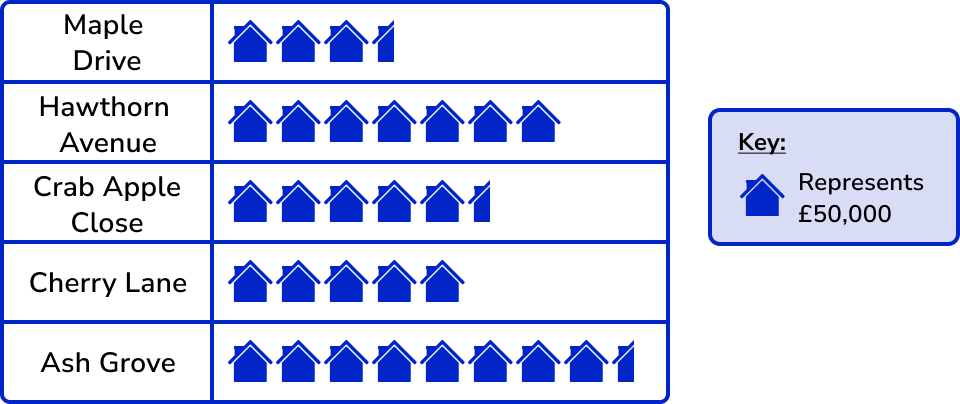 Pictograph - GCSE Maths - Steps, Examples & Worksheet